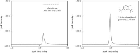 N Hexadecane And 24 Di Tert Butylphenol Peak Time Download