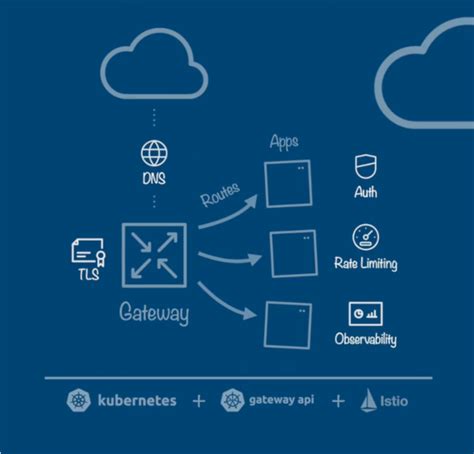 Introduction To Connectivity Link Red Hat Connectivity Link 10 Red Hat Documentation