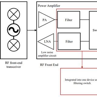 RF Radio Frequency Front End System Diagram Download Scientific Diagram