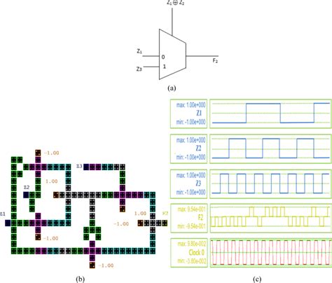A Carry Logic Unit B Qca Layout Of The Carry Logic Unit C Simulation