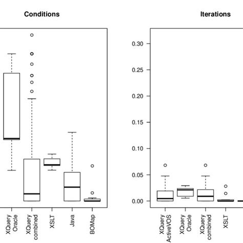 Bpel Iterations And Data Flow Iterations Download Scientific Diagram