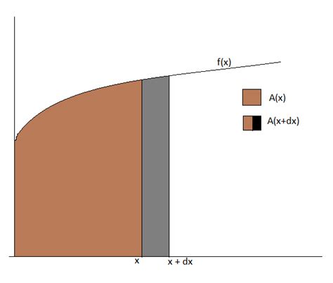 Calculus Why Is The Area Under A Curve The Integral Mathematics Stack Exchange