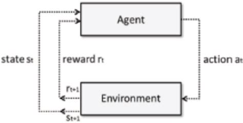 figure 1 from review on reinforcement learning in cartpole game