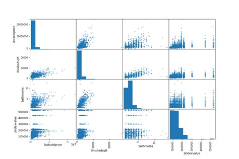 linear regression in python predict the bay area s home prices