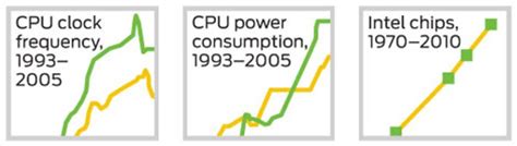 why cpu frequency stalled ieee spectrum
