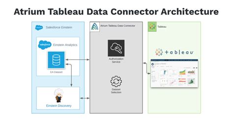 Atrium Tableau Data Connector Architecture Atrium