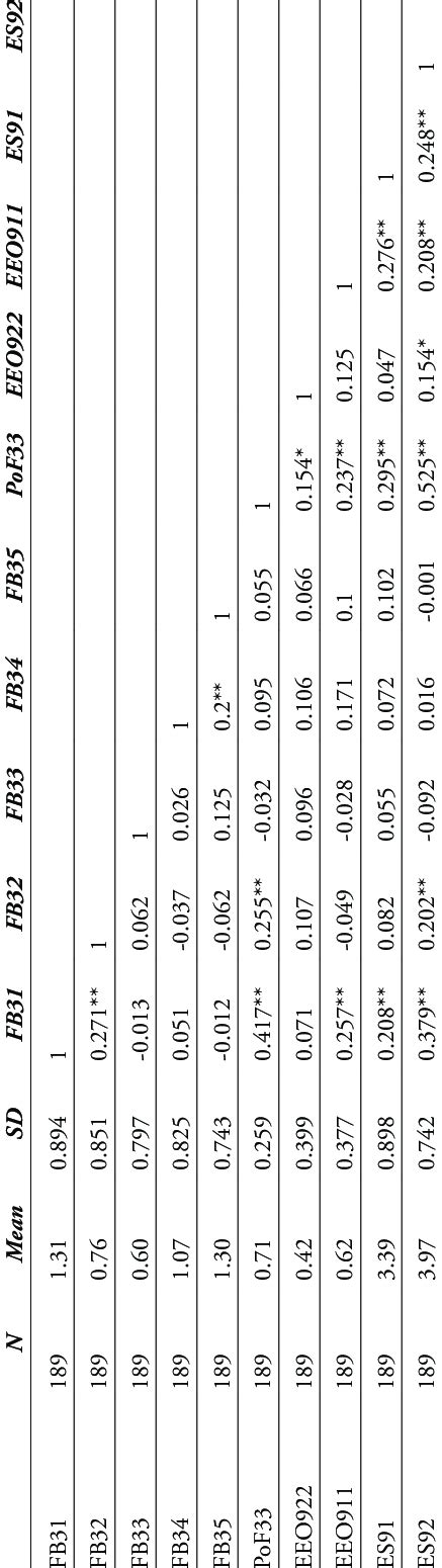 Mean Standard Deviation And Correlation Matrix Download Scientific