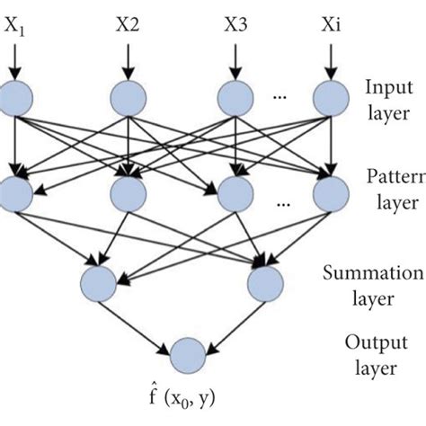 Generalized Regression Neural Network Structure Download Scientific