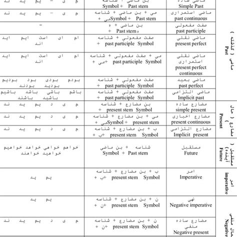 Verb Stemming And Inflection Detection Algorithm Download Scientific Diagram