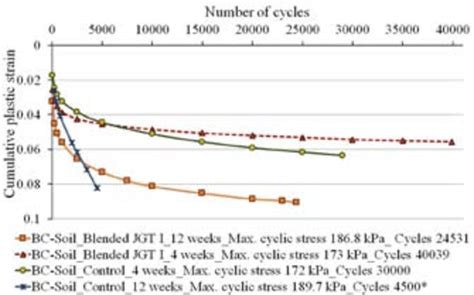 Cumulative Plastic Strain Versus Number Of Cycles Profiles For The Download Scientific Diagram