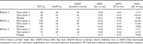 Table 1 From Multiple Sclerosis Functional Composite Impact Of Reference Population And