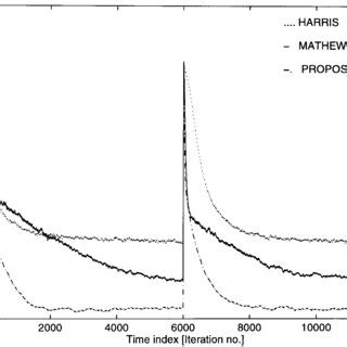 Performance Comparison Between Various Variable Step Size Algorithms