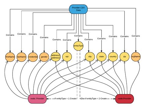 Rdbms Graphs Graph Basics For The Relational Developer Neo4j Graph Data Platform Artofit