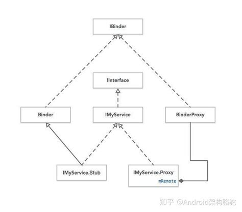 一文带你搞懂Android的 Binder 机制 知乎
