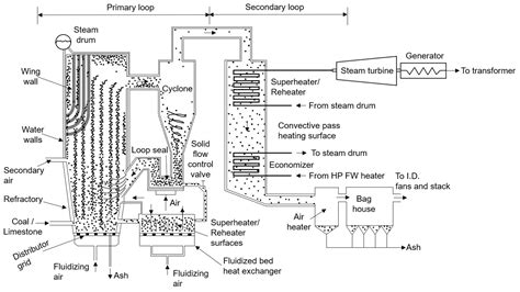A Fault Detection And Isolation Method Via Shared Nearest Neighbor For Circulating Fluidized Bed