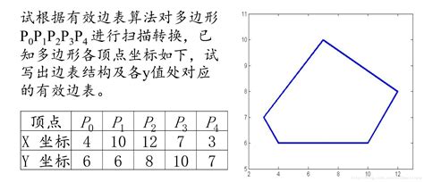 [计算机图形学经典算法] 多边形的扫描转换 活性边表和有效边表 csdn博客