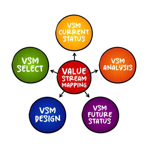 Value Stream Mapping Lean Management Method For Analyzing The Current State And Designing A