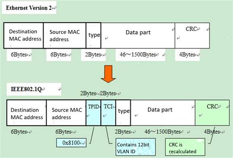 vlan aggregation mode ieee 802 1q and isl huawei enterprise support