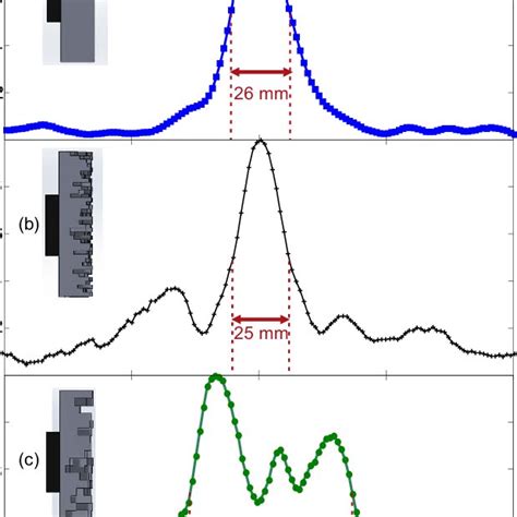 Spatial Distribution Of Pressure Amplitude From Different Structures