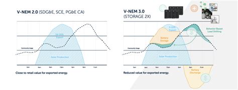 virtual net metering pacific coast power