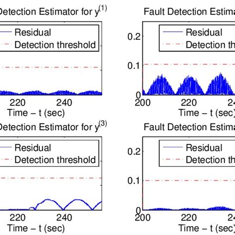 Process Fault Detection With The Integrated Filtering And Learning Download Scientific Diagram