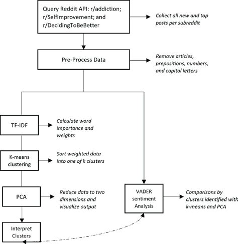 Workflow Detailing Data Cleaning Analysis Procedures Download Scientific Diagram