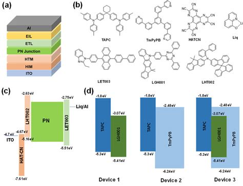 A Device Structure Of Oleds With Planar Pn Heterojunction B Download Scientific Diagram
