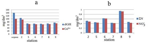 Variability Of The Hydrochemical Parameters Of The River Chernaya Download Scientific Diagram