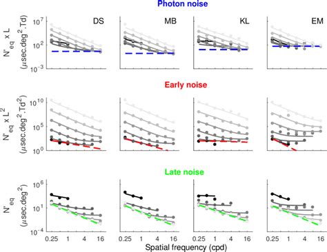 6 equivalent input noise corrected for the mtf n eq the