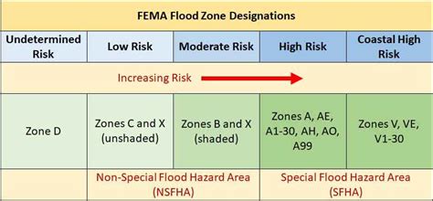 Fema Flood Zone Classification Chart