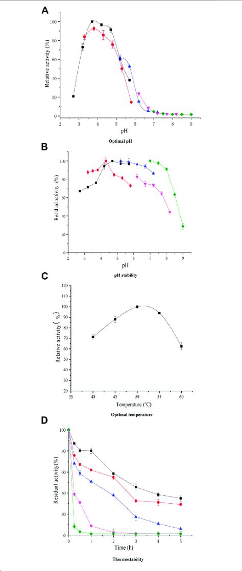 Temperature Effect C Ph 38 And Ph On Xylanase Activity A 55