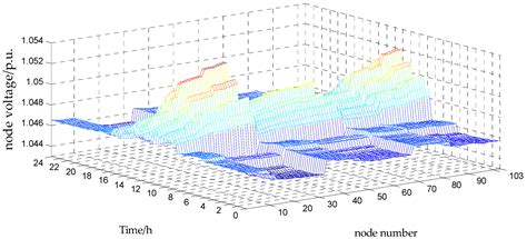 Multiple Spatiotemporal Characteristics Based Zonal Voltage Control For High Penetrated Pvs In