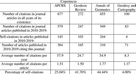 number of citations and bibliometric indices for apcrs and other