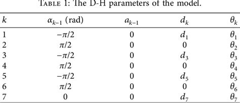 Table 1 From Optimal Trajectory Planning For Minimizing Base Disturbance Of A Redundant Space