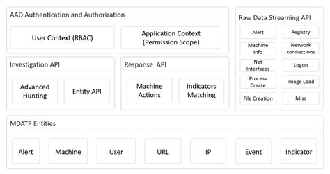 Microsoft Windows Defender ATP APIs Now Generally Available
