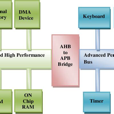 Structure Of AMBA AHB Download Scientific Diagram