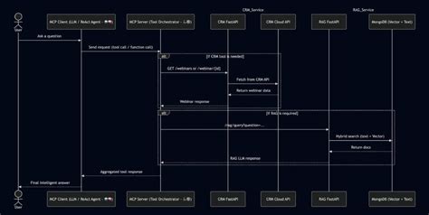 Agenticai Langchain Fastapi Openai Claude Mongodb Hybridrag Mcp