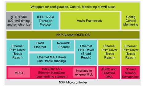 Automotive Audio Video Bridging Software Nxp Semiconductors