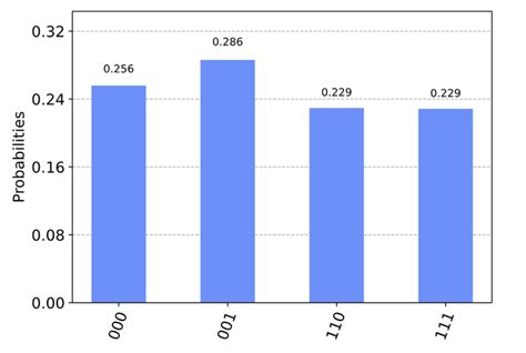 量子计算编程入门内容总结 Qiskit 知乎