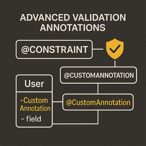 Cómo Validar Datos En Spring Boot Con Anotaciones Valid