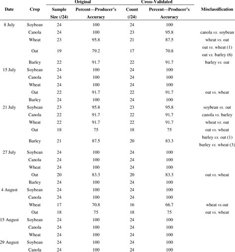Classification Results Original And Cross Validated Based On Newly Download Scientific