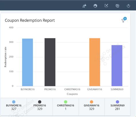 Marketing Cockpit For Sap Commerce Sbp Digital