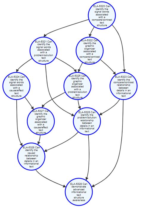 2 content structures 2021 2022 technical manual