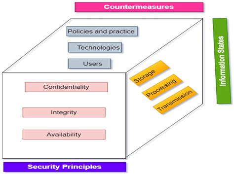 Electronics Free Full Text A Comprehensive Review Of Cyber Security