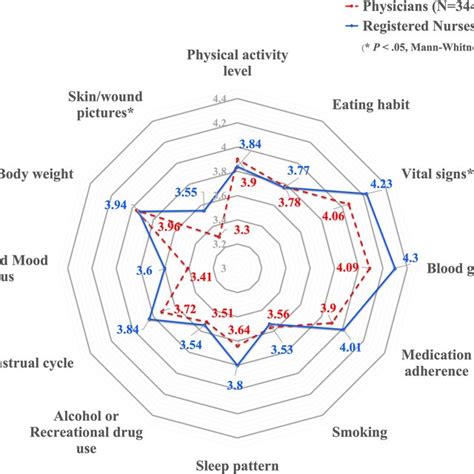 The Reasons For Unwillingness To Use Person Generated Health Data