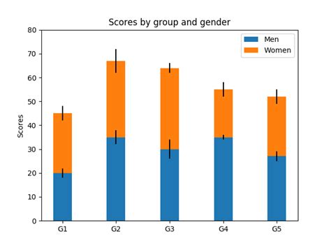 Stacked Bar Graph — Matplotlib 2 1 1 Documentation