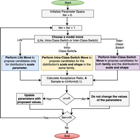 Figure 1 From Beyond Trans Dimensional Rjmcmc With A Case Study In