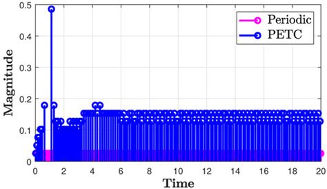 Journal Of Sensor And Actuator Networks An Open Access Journal From Mdpi