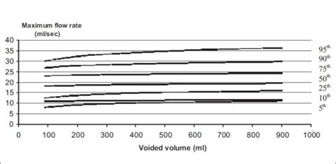 Age Gender And Voided Volume Dependency Of Peak Urinary Flow Rate And Uroflowmetry Nomogram In