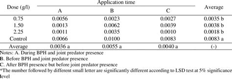 Effect Of Different Doses And Application Time Of Mipc Insecticide On Download Scientific